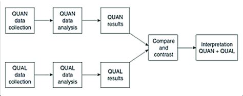 Validation Of Quantitative And Qualitative Data Models Creswell And Download Scientific