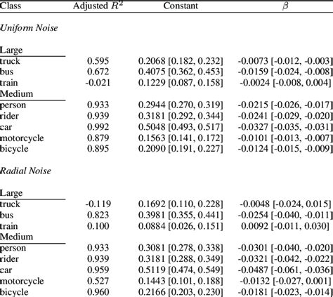 Cityscapes Dataset Linear Regression Per Class Model Results For Object