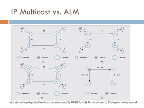 Ppt Application Layer Multicasting Powerpoint Presentation Free