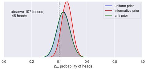1 5 Interactive Bayesian Updating Coin Flipping Example — Learning From Data