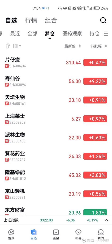 记录坚持 今天仙姑大爆发触及涨停风来了捂股丰登600多天的持有终究开始迎来大收成了2个月持有的血制品三杰预计再持有100多天 雪球