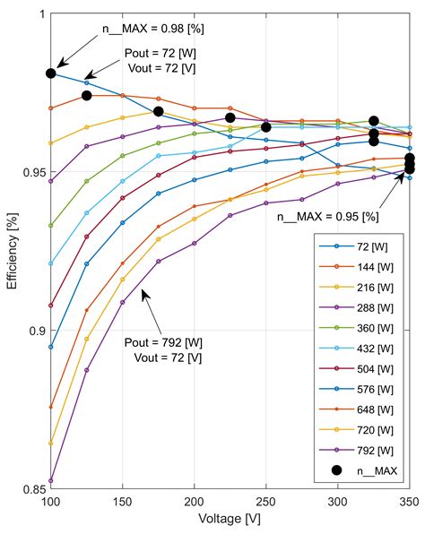 Energy Conversion Optimization Method In Nano Grids Using Variable