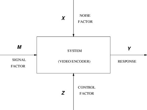 Robust Design Parameters Download Scientific Diagram