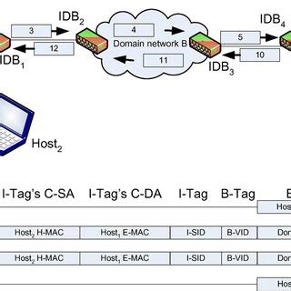 Inter Domain Bridging Scenario Download Scientific Diagram