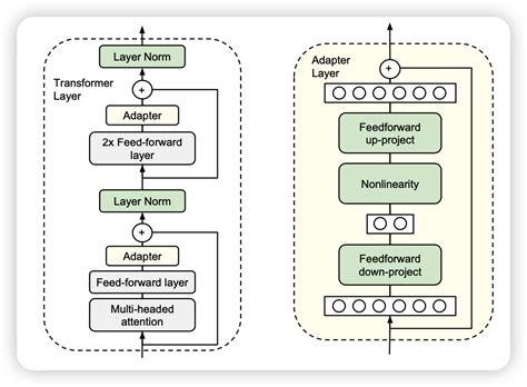 论文阅读 精读 Parameter Efficient Transfer Learning For Nlp 随缘随笔 Insights Flow