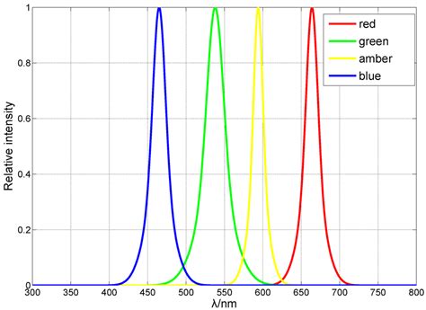 What Is Spectral Emission At Roger Monday Blog