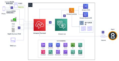 云势数据交互式智能自助服务机器人 亚马逊云科技