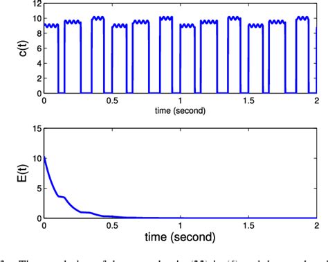 Figure 3 From Masterslave Synchronization Of Delayed Neural Networks