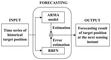 Energy Efficient Organization Of Wireless Sensor Networks With Adaptive Forecasting