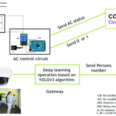 Air Conditioner Energy Control Circuit Based On Deep Learning And Iot Download Scientific Diagram