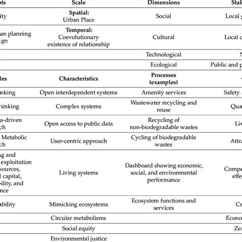 An Integrated Conceptual Framework For Smart And Regenerative Urban Download Scientific Diagram