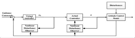 Structure Of Dob Based Sliding Mode Control Download Scientific Diagram