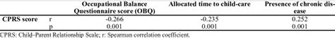 Relationship Results Between Cprs Score And Other Variables Download Scientific Diagram