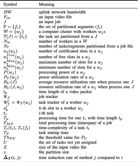 Table 1 From A Complexity Aware Scheduler With Dynamic Slot Allocation