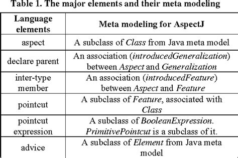 Table 1 From A Meta Model For Aspectj Semantic Scholar