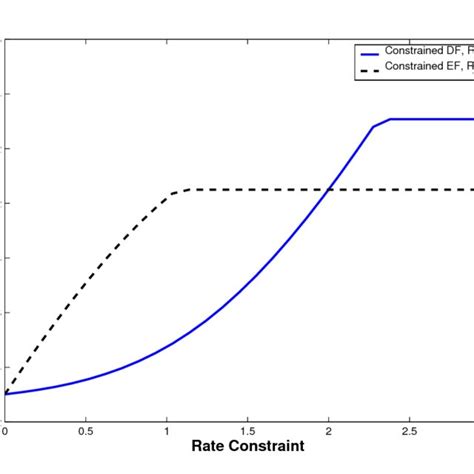 Comparison With Rate Constrained Decode And Forward And Download