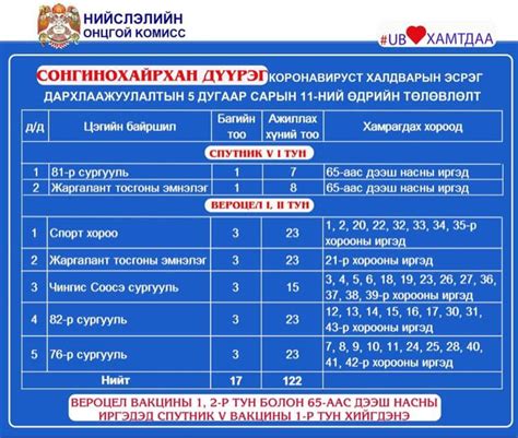 Өнөөдөр ажиллах дархлаажуулалтын цэгүүдийг танилцуулж байна