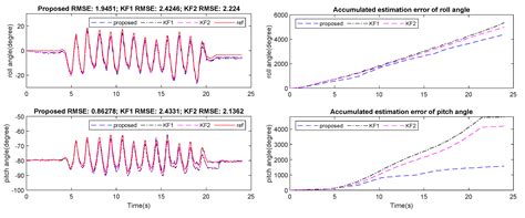 Improved Single Inertial Sensor Based Attitude Estimation During Walking Using Velocity Aided