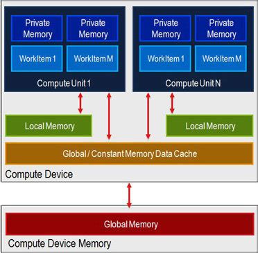 20 OpenCL Memory Model 134 Download Scientific Diagram