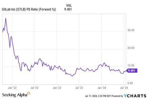 Gitlab Dont Chase A Buyout Rumor Nasdaq Gtlb Seeking Alpha