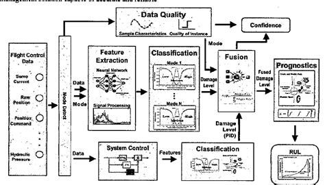 Figure 1 From Data Driven Neural Network Methodology To Remaining Life