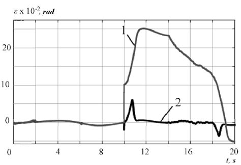 Actuator Tracking Errors With Constant Faults Download Scientific Diagram