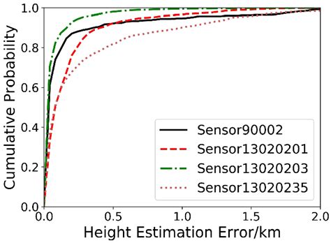 Flight Height Estimation Error Of Gps Probe Plus Download Scientific