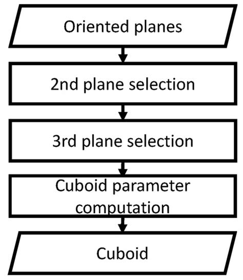Sensors Free Full Text Incremental 3d Cuboid Modeling With Drift