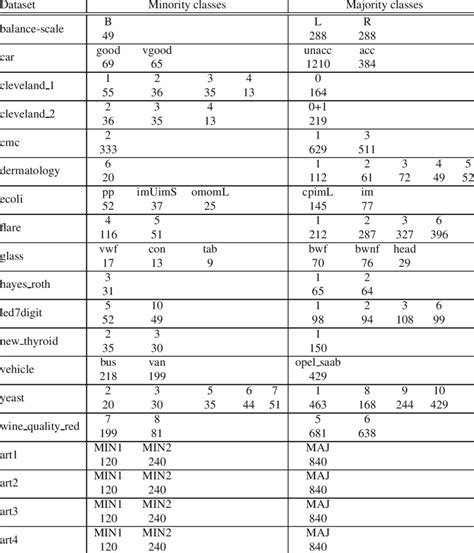 Characteristics Of Multi Class Imbalanced Datasets Names Of Classes Download Scientific