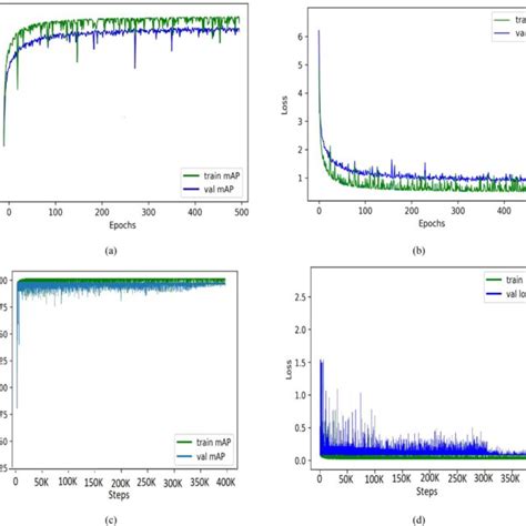 Accuracy And Loss Curves Of The Proposed Detector 1 Are Presented In