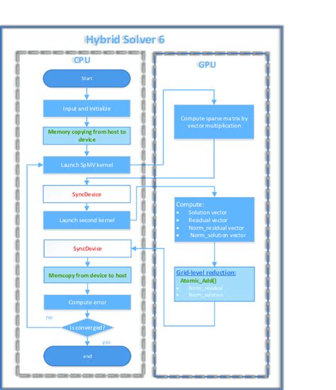 Flow Diagram Of Solver Six Download Scientific Diagram