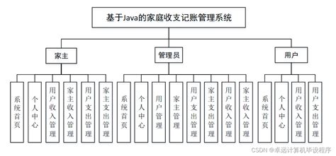 【附源码】基于java的家庭收支记账管理系统pn5t69计算机毕设ssm 家庭理财系统的程序流程图 csdn博客