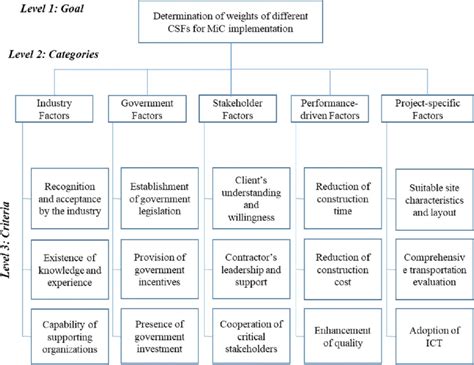 Hierarchy Of Csfs For Mic In Hong Kong Download Scientific Diagram
