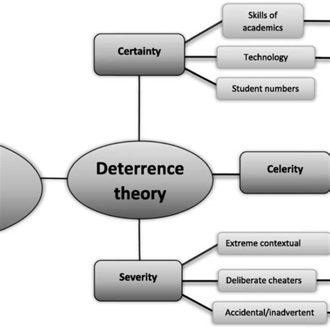 Initial Thematic Map Coding Tree Of Themes And Sub Themes Download Scientific Diagram