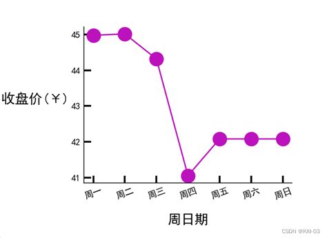 股票收盘价折线图制作与定制 Csdn博客