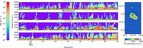 Temporal Evolution Of Tke Fields Retrieved From Arome In Four Different