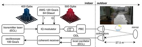 Experimental Setup For Optical Signal Transmission And Detection With A