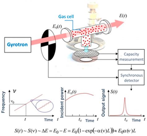 Gyrotron Working Principle At Robert Kaiser Blog