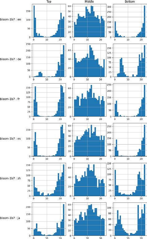 Figure 1 From On The Multilingual Ability Of Decoder Based Pre Trained