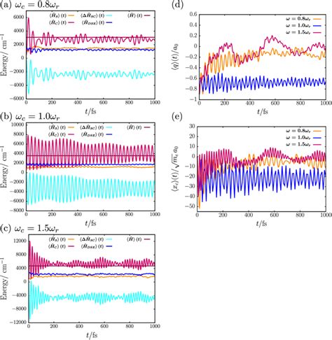 Time Evolution Of Energy Expectation Valuesˆhvaluesˆ Valuesˆh S T ˆ Download Scientific