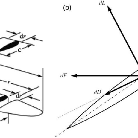 PDF Validation Of An Actuator Disk Model For Numerical Simulation Of Propeller
