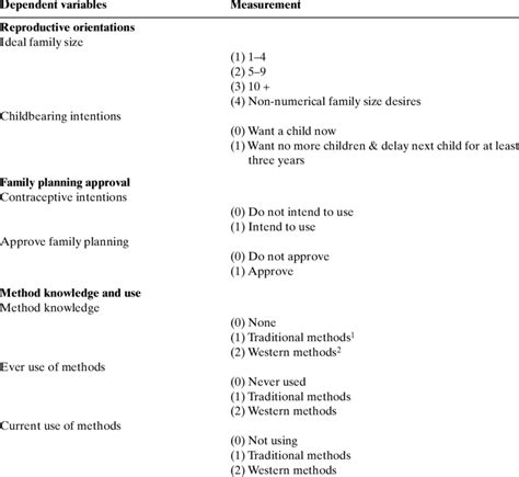 List Of Dependent Variables Download Table