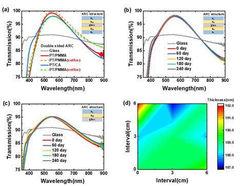 A Transmittance Spectra Of The Double Sided Antireflective Films With
