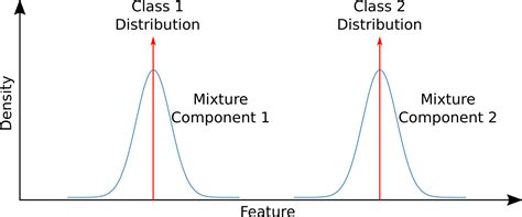 Can Gaussian Mixture Model Clustering Tell Me Something About The Distribution Of My Data