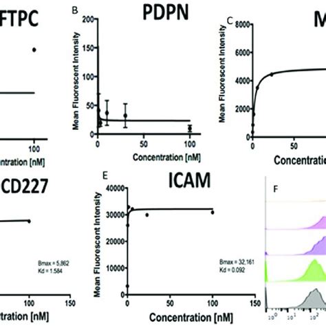 Antibody Binding Curves Of Antibody Concentration X Axis Versus Mean Download Scientific