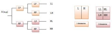 Shows The Output Of The Two Dimensional Wavelet Transform For Two