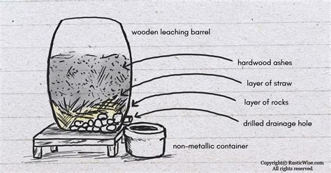 How To Make Lye For Soap The Old Fashioned Way RusticWise