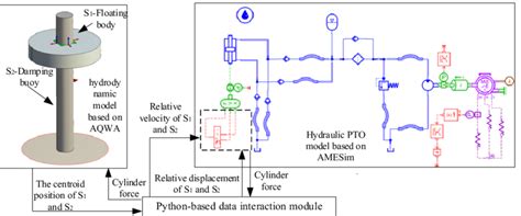 multidisciplinary fully coupled hydrodynamic simulation model