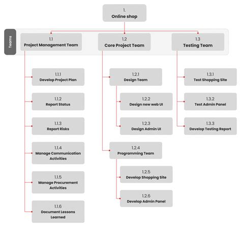 Work Breakdown Structure WBS PMP CAPM Mudassir Iqbal PMP