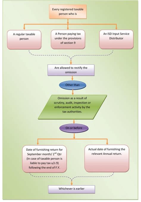 All About GST Returns